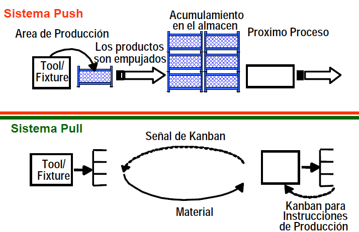 justo a tiempo: Sistemas de Producción PUSH Y PULL