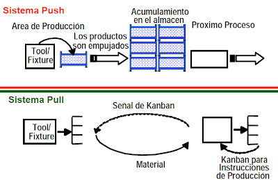 Sistemas Pull / Push