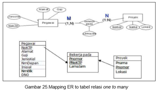 Contoh Mapping ER Ke Tabel Sistem Basis Data Perusahaan. - Our Akuntansi