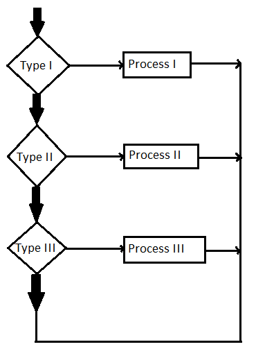 Pseudo Codes for Basic Logic (Control) Structure ~ Computer Languages (clcoding)