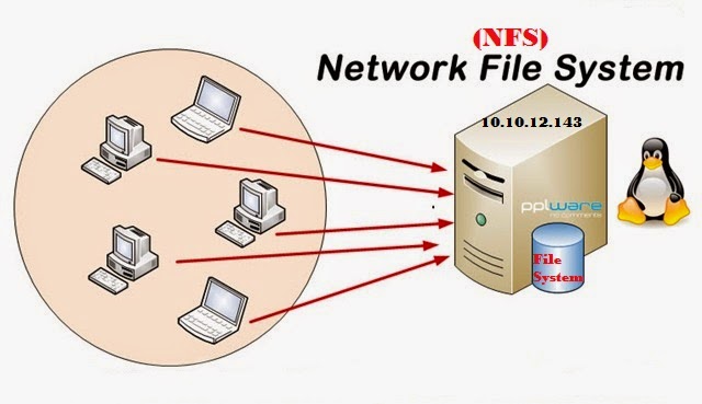 How To Set Up An NFS Mount On CentOS 6 How To Linux Administration how-to-set-up-an-nfs-mount-on-centos-6-how-to-linux-administration