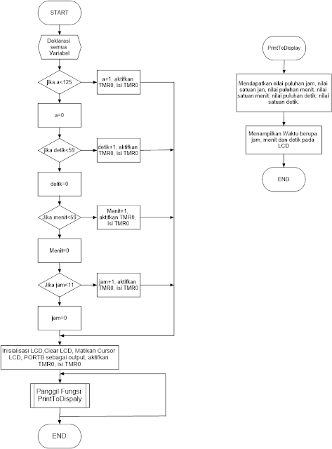 Interface Timer Menggunakan PIC16F877A - Ra