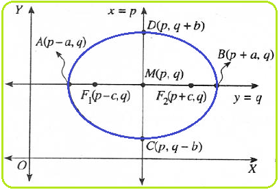 Cara Menemukan Persamaan Elips ~ Konsep Matematika (KoMa)