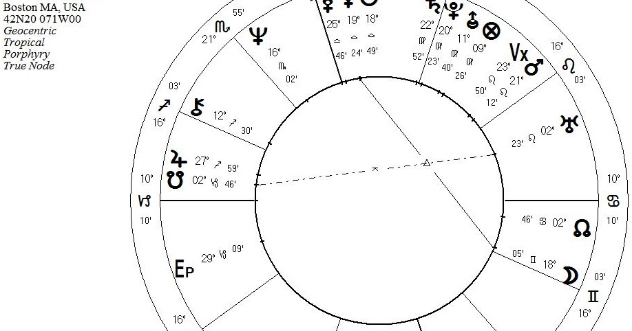 Memphis Astrology: Subject D Solar Arc Directions