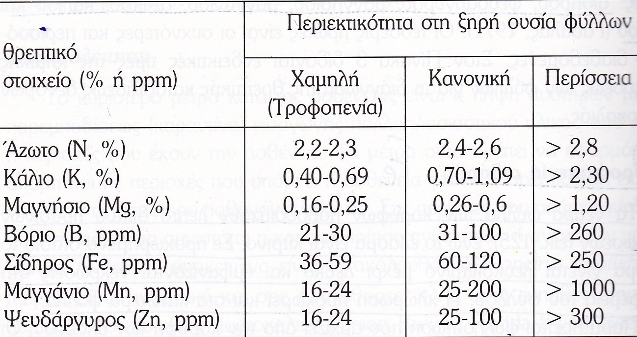 Τροφοπενίες στα εσπεριδοειδή
