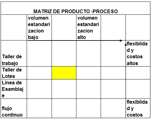 ChocoortiZ: MATRIZ DE PROCESO PRODUCTO