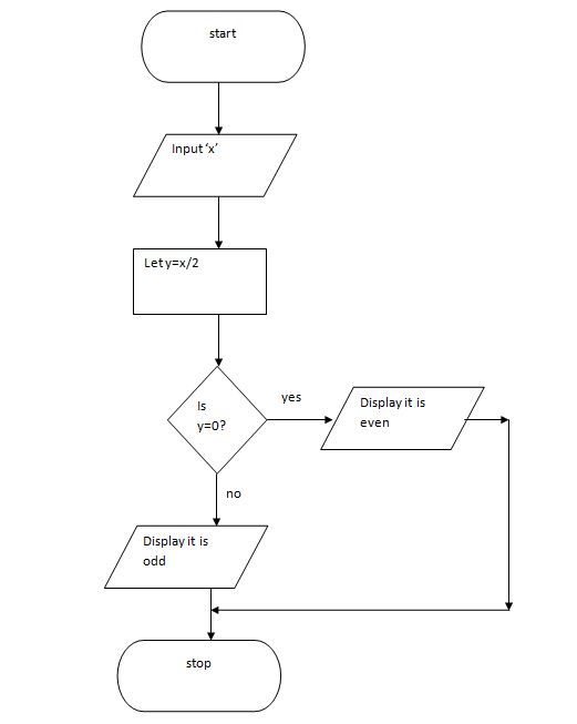 practising C, C++ and JAVA programming with examples: hseb solution ...