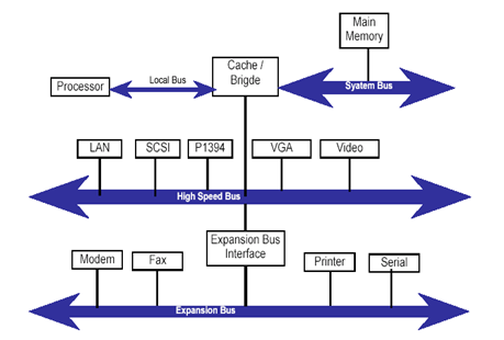 RIZAL PAMUNGKAS SMK MUDA: BAB 3 Struktur dan Interkoneksi Bus