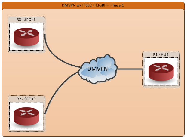 IT Blogtorials: Configuring DMVPN Phase 1 w/ IPSEC and EIGRP