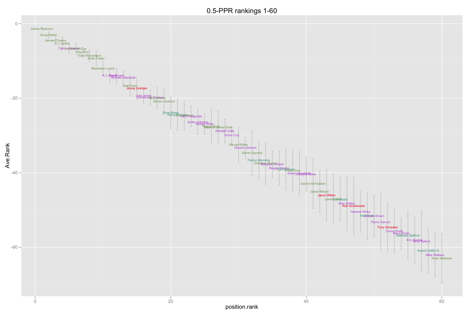 data, math, etc.: Final Predraft Tiers and Rankings - Visualized (PPR ...