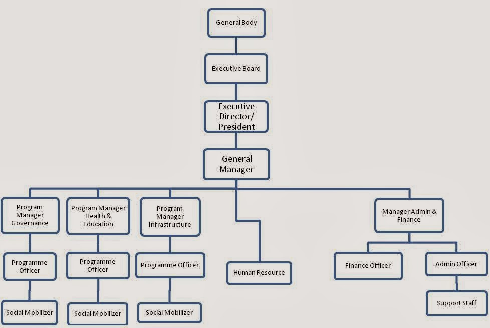 Iqra Islamia Rozatul Quran Lil Atfal Educational Society: Organogram