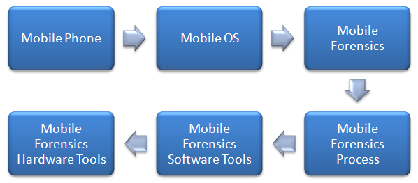 Mobile Forensics - Science, Information Technology and Digital Forensic