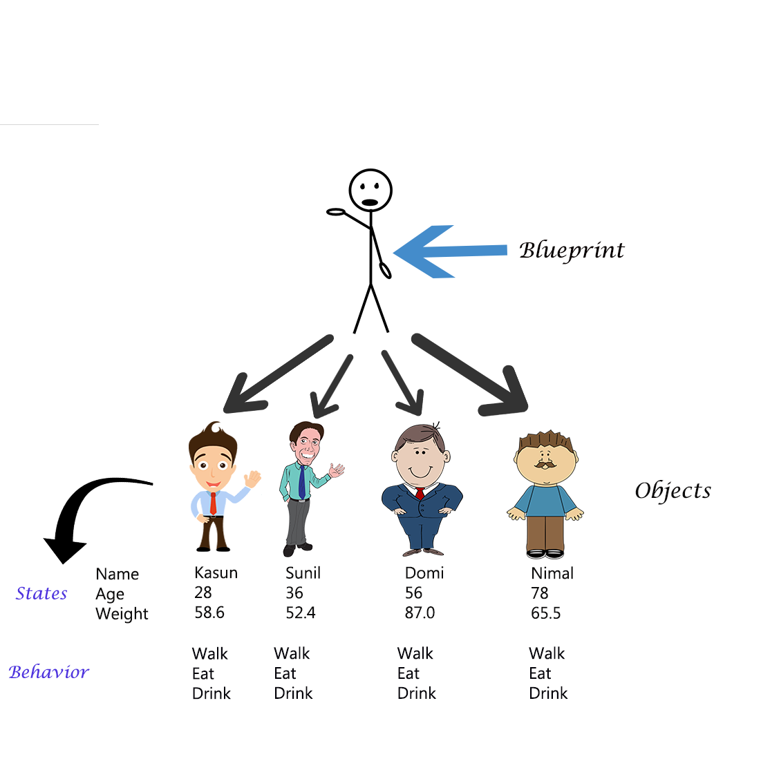 Tech Bloggy: Java Concepts[1]-Classes and Objects