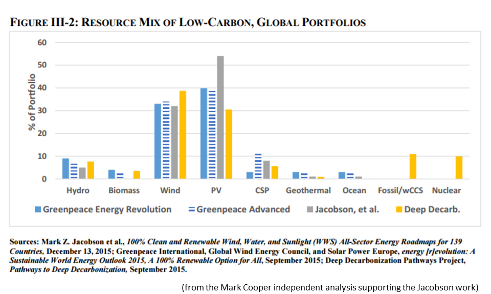 NewEnergyNews More: What Power Mix Will Beat Climate Change (Part 2)?