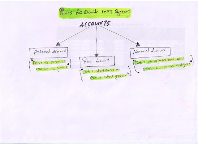 Rules for Double entry system of Accounting with examples. | Business ...