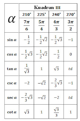 Tabel Trigonometri Sudut Sudut Istimewa - Biologizone