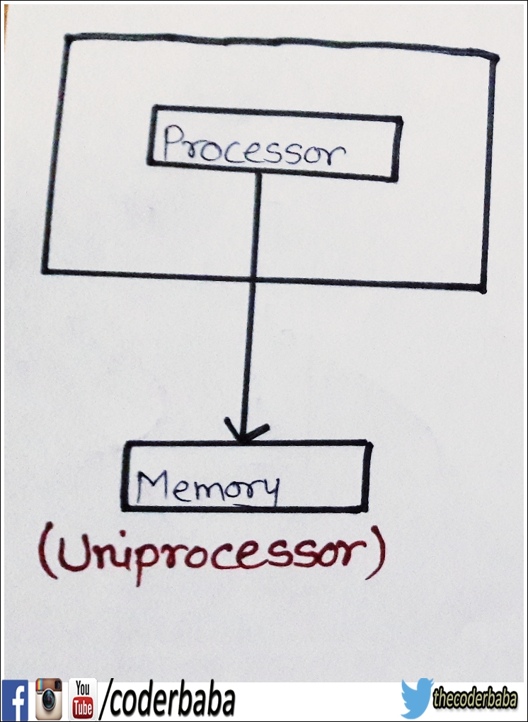 Classification Or Evolution Of Operating System Coder Baba