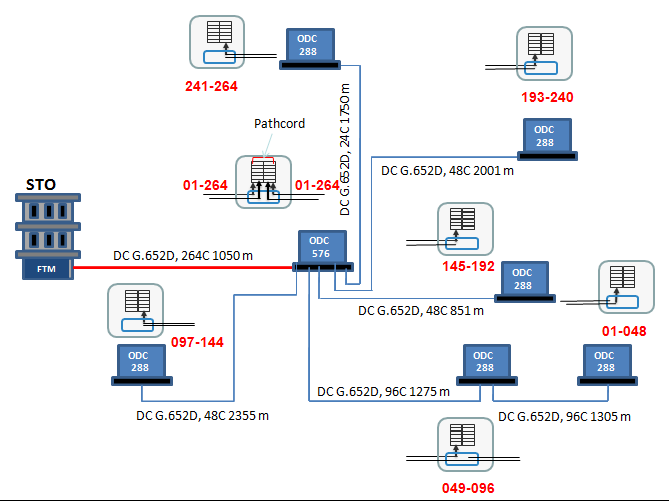 DESIGN FTTH: DESIGN FTTH
