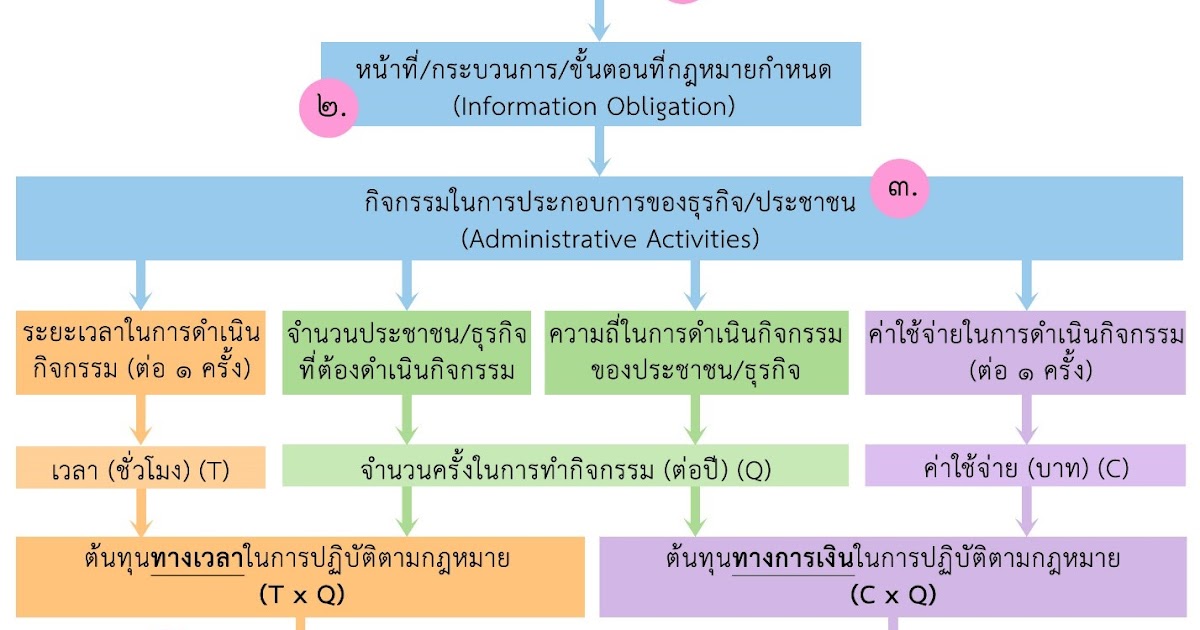 นักร่างกฎหมาย: การคำนวณภาระของประชาชนในการปฏิบัติตามกฎหมาย (Standard ...