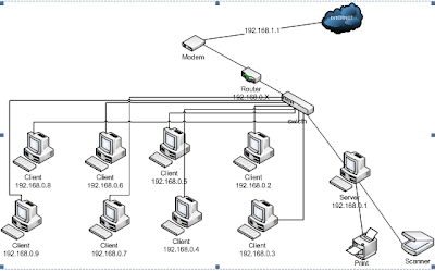 Serba Serbi Jaringan Komputer: Observasi jaringan komputer di warnet