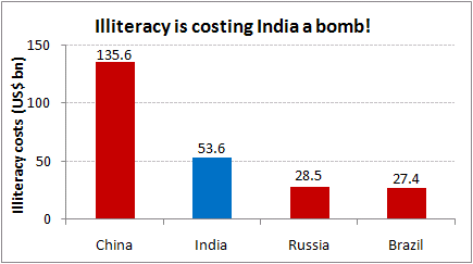 Indian Economic News and Analysis: Illiteracy costing India a bomb