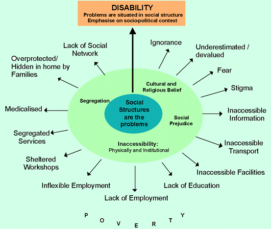 Fukability: Disability & Sexuality: Disability politics 101- The social ...