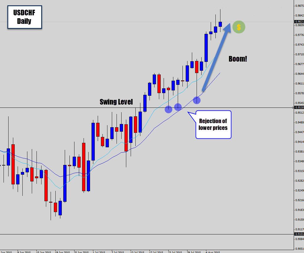 How to Trade with Simple Strategies - Forex Trading Method and Strategies
