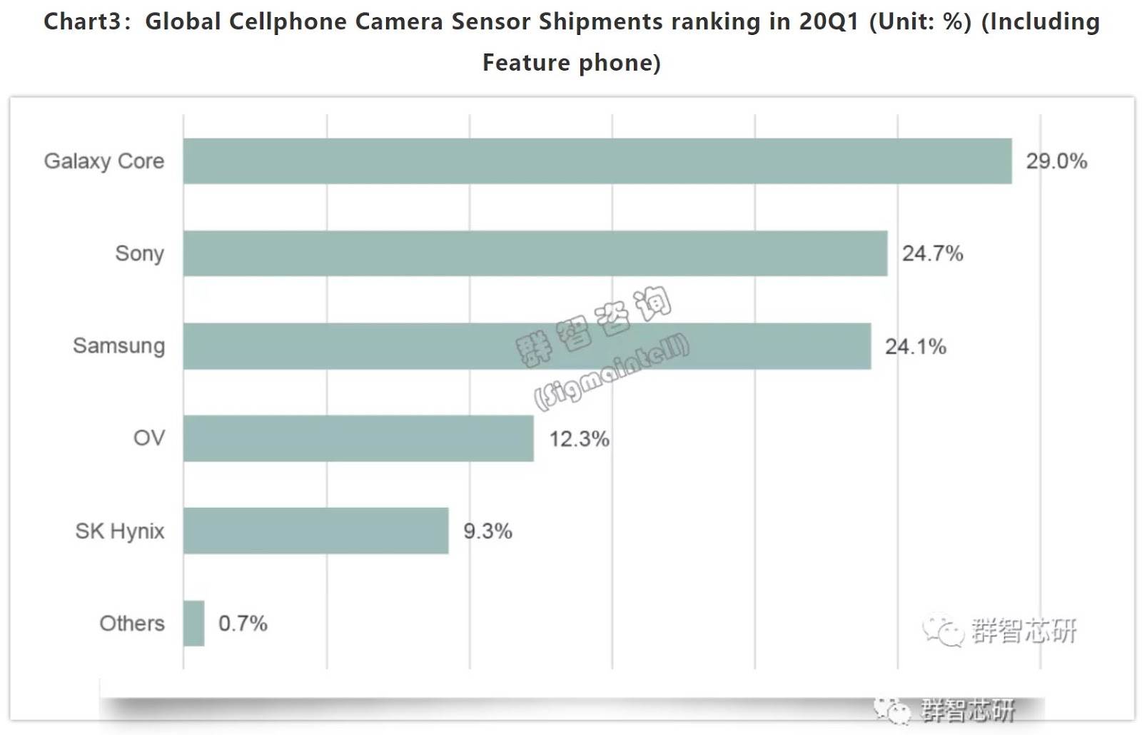 Image Sensors World: Sigmaintell Puts Galaxycore at #1 in Units Market ...