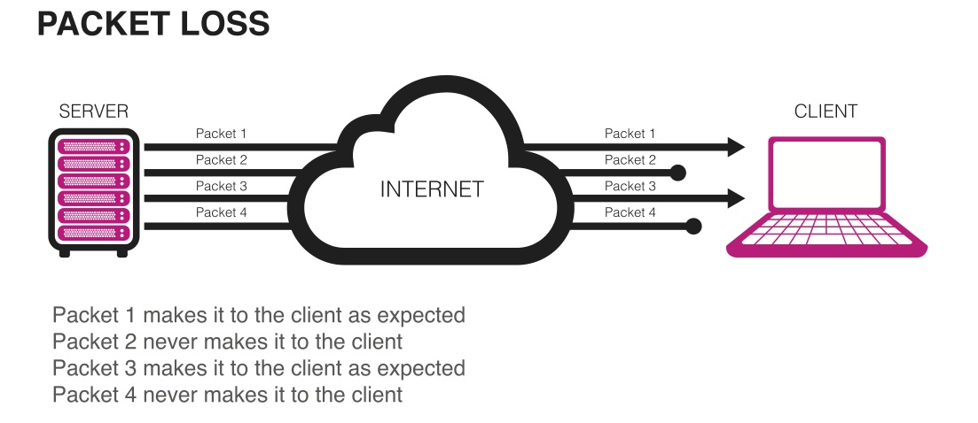 Jitter Delay Throughput And Packet Loss For Qos Learning Media For Computer Programming And
