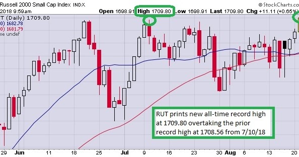 The Keystone Speculator™: RUT Russell 2000 Small Caps Daily Chart; RUT ...