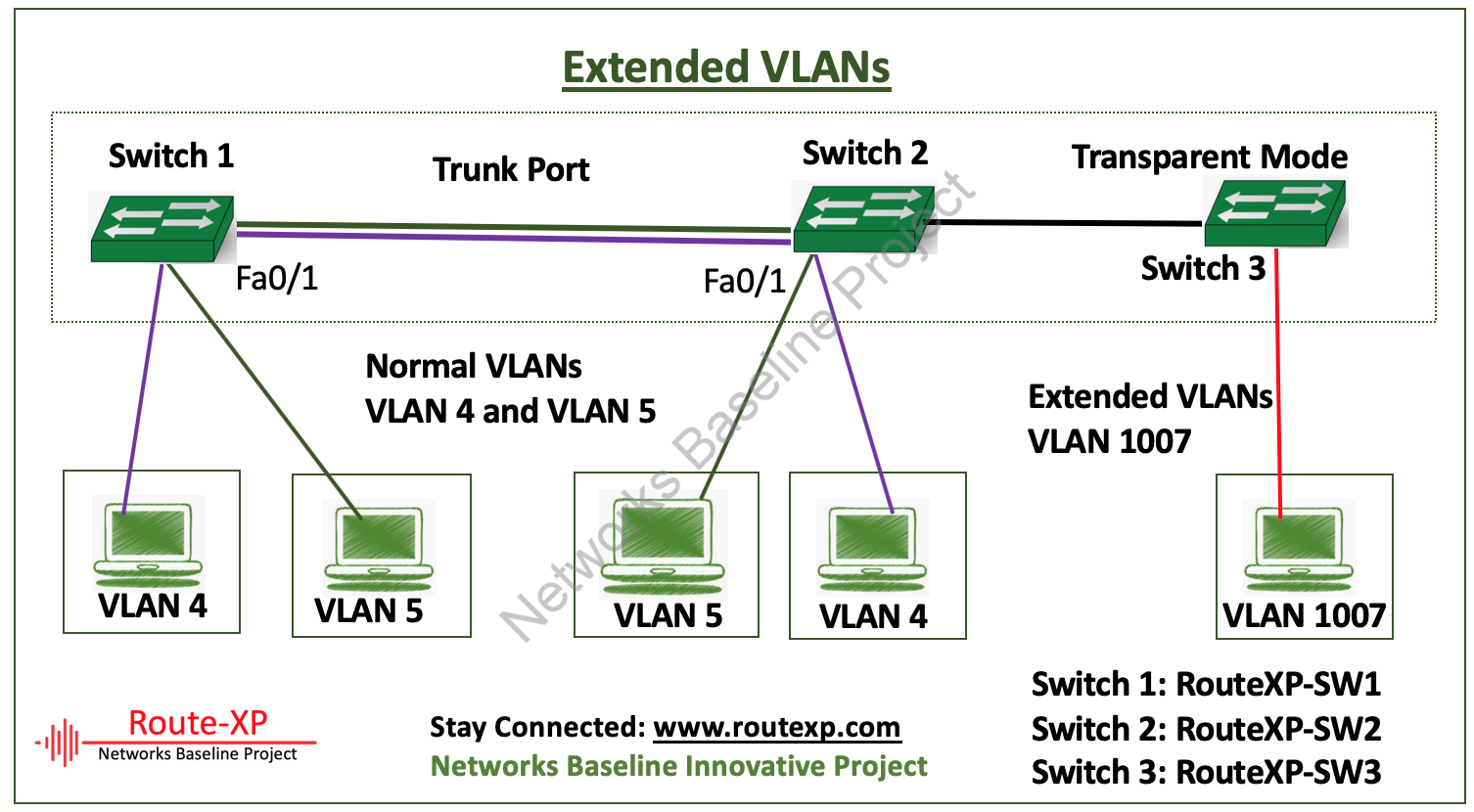 Cisco Ccna Basics Vi Introduction To Extended Vlans Route Xp Private Hot Sex Picture
