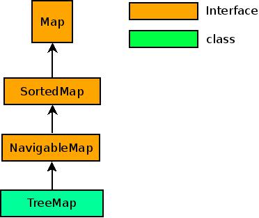 SortedMap interface and TreeMap Example - Walking Techie