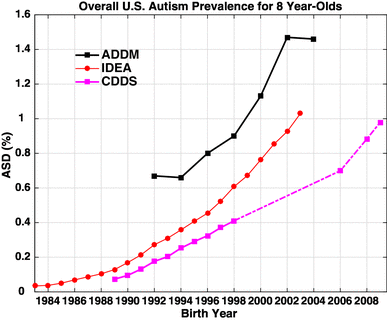 Questioning Answers: Autism prevalence in California: 1931 to 2014