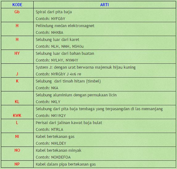 Arti dari setiap kode dalam penamaan kabel penghantar-NYY,NYM,NYA,NYAM ...