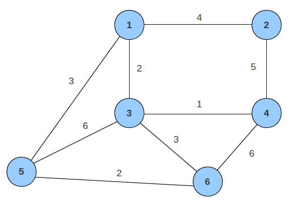 Esteban González: Algoritmo de Prim