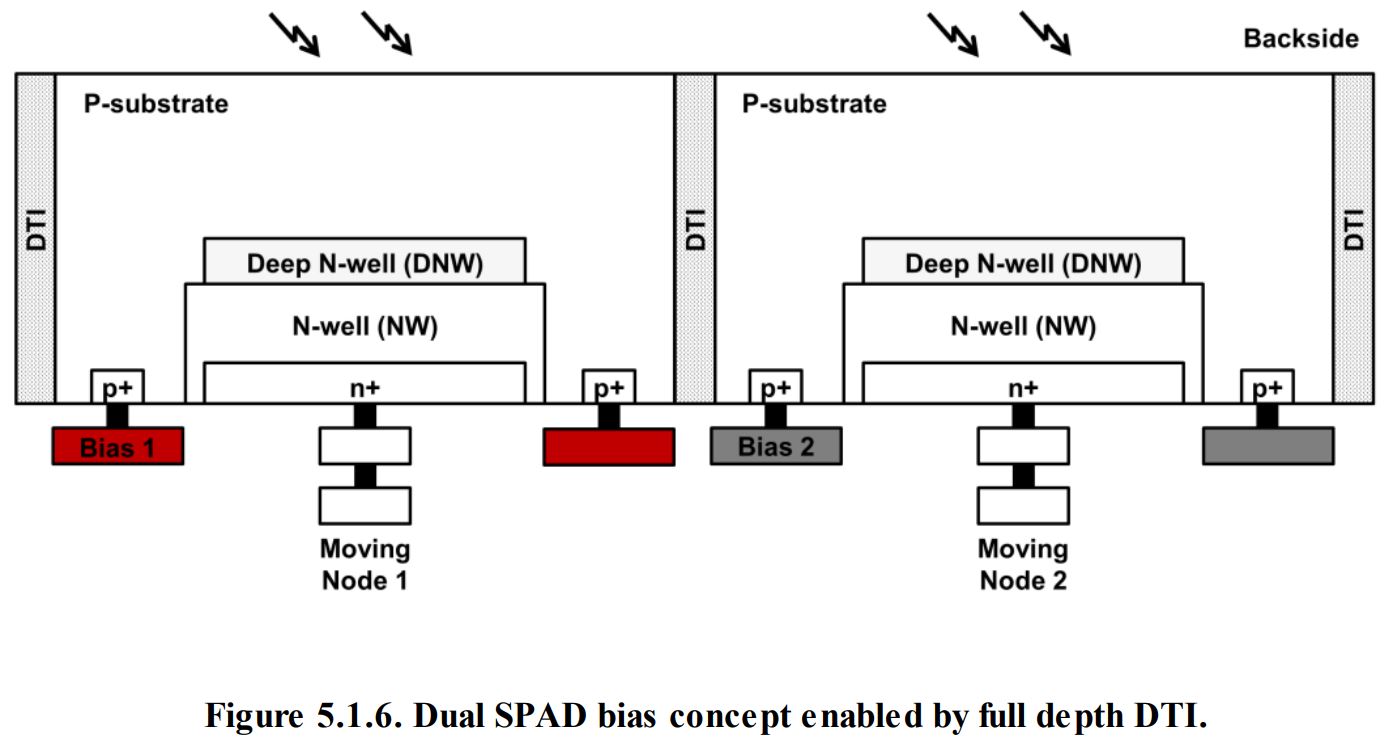 Image Sensors World: Thesis on Small Size Stacked SPAD Imagers