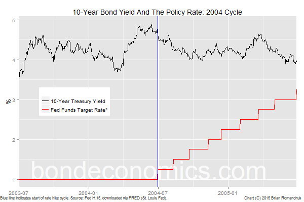 Bond Economics: Fed Rate Hike Cycles And Bond Yields