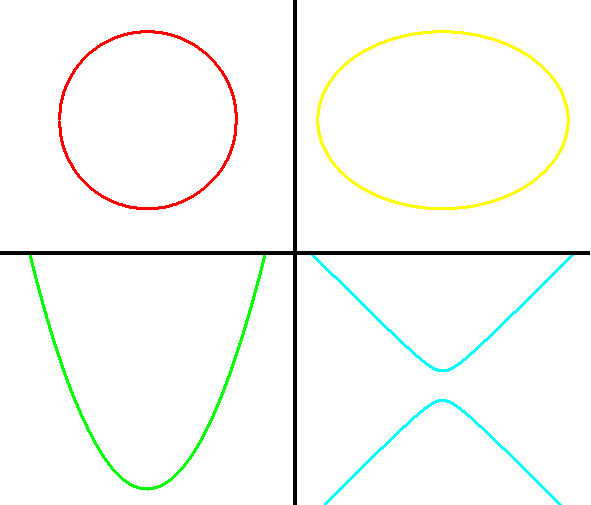 seccion conica: Aprendiendo SECCION CONICA =D