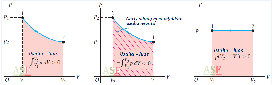 Usaha akibat Perubahan Volume (termodinamika) - Fisika Mudah Asik ...
