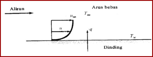 A'kur Blog: Perpindahan Panas Konveksi