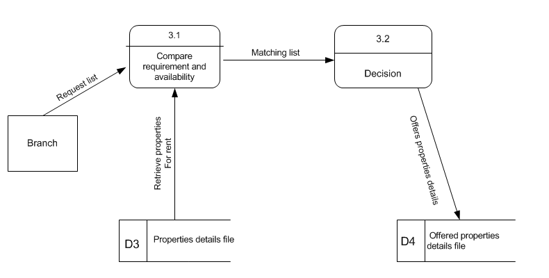 DreamHome Information System (for iSAD at SUA)
