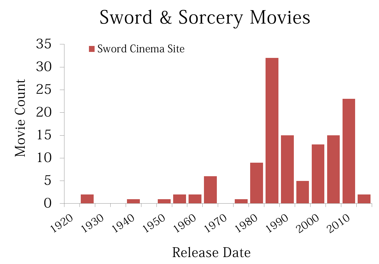 S E Lindberg: Sword and Sorcery Movie Trends - Quantity and Quality