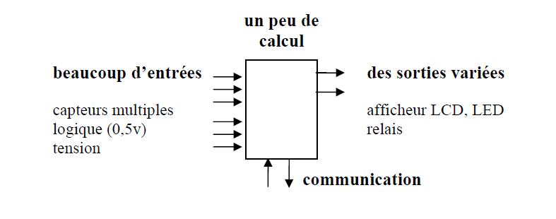 Microcontrôleur : Génie électrique