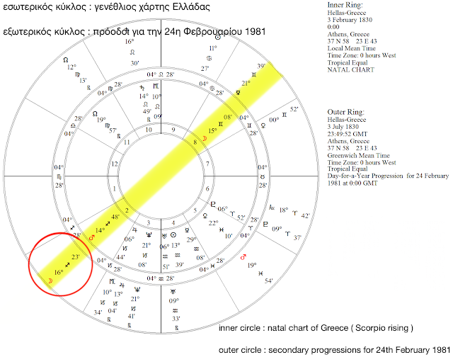 cosmo-BioLOGy: Α study on the Ascendant of Greece ( New Age Astrology )