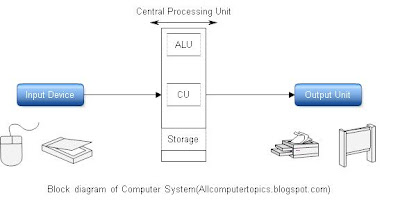 Central Processing Unit(CPU) | All Computer Topics