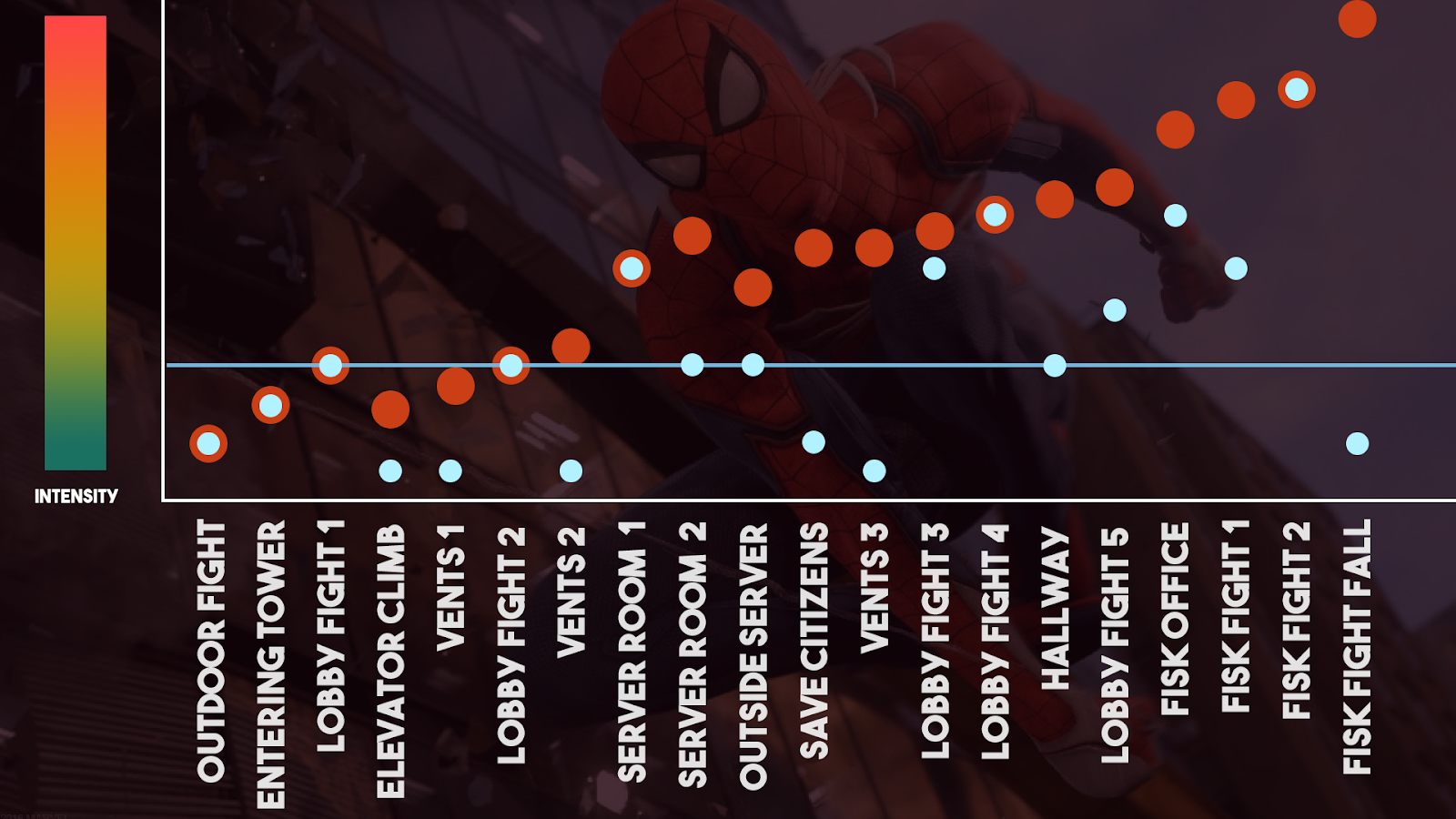 Gameplay Ramps in Spiderman