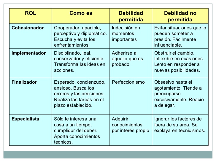 Carlos Díaz Lastreto: Meredith Belbin Roles de Equipo en el Trabajo.