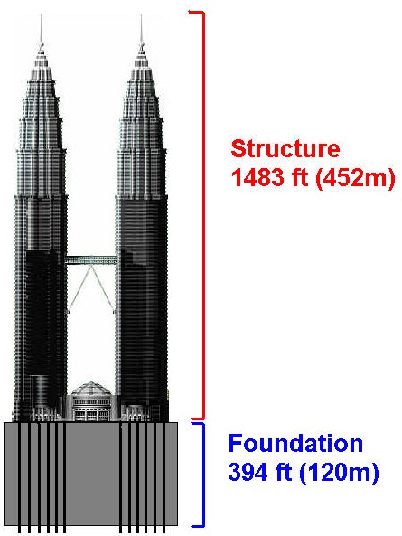 CIVIL-O-PEDIA: The Deepest Foundation on the Planet!!!![MUST WATCH]