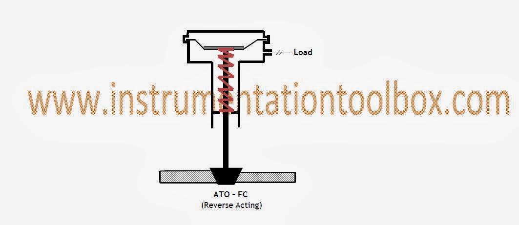 Control Valve Actuators: Basic Types and Designs ~ Learning ...