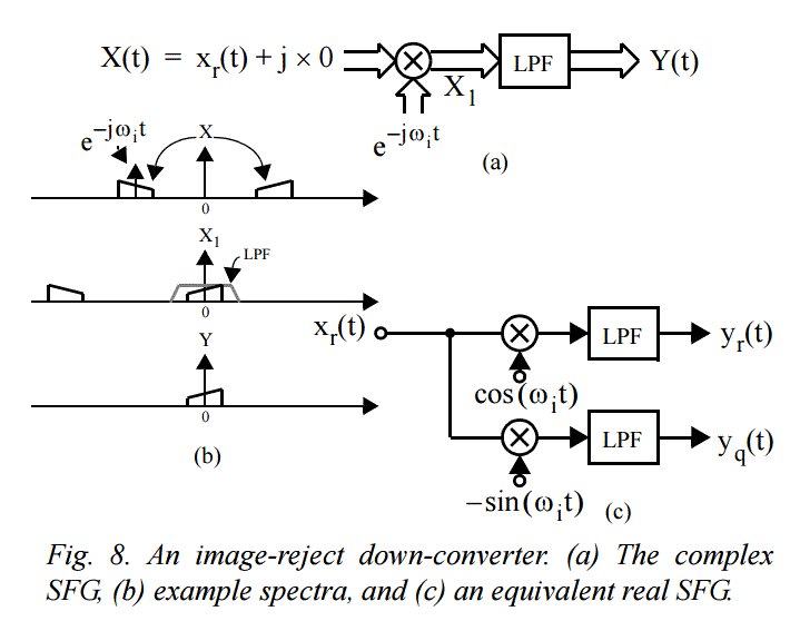 K6JCA: SDR Notes: The Mixer Mathematics of Digital Down Conversion